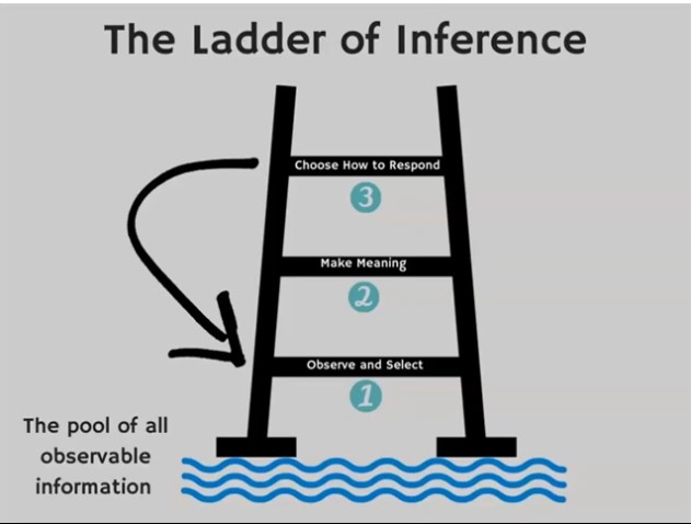 How to de-escalate conflict with the Ladder of Inference - Health ...
