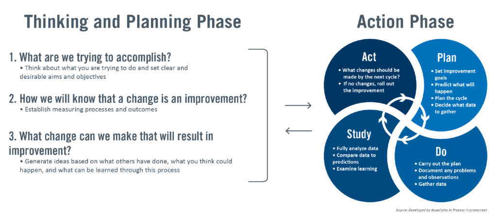 Plan-Do-Study Act Cycles: A problem-solving tool for improvement work ...