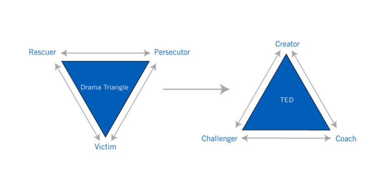 Workplace drama got you down lately? Flipping the Drama Triangle might ...