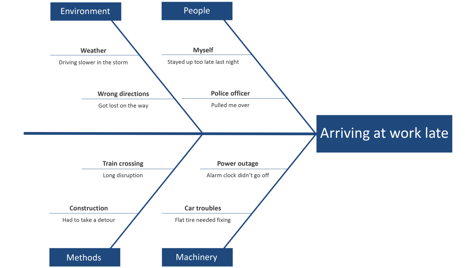 Fishbone diagrams: Finding cause and effect - Health Quality Council Fishbone diagrams: Finding cause and effect - Health Quality Council