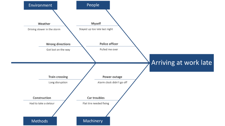 Fishbone diagrams: Finding cause and effect - Health Quality Council