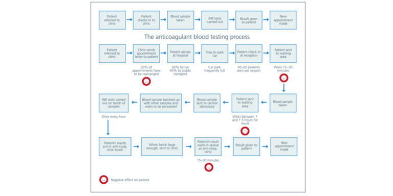 Process mapping: Seeing the bigger picture - Health Quality Council