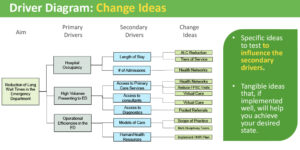 Using driver diagrams to tackle wicked problems - Health Quality Council