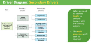 Using driver diagrams to tackle wicked problems - Health Quality Council