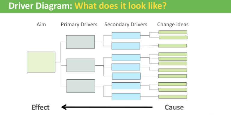 Using driver diagrams to tackle wicked problems - Health Quality Council