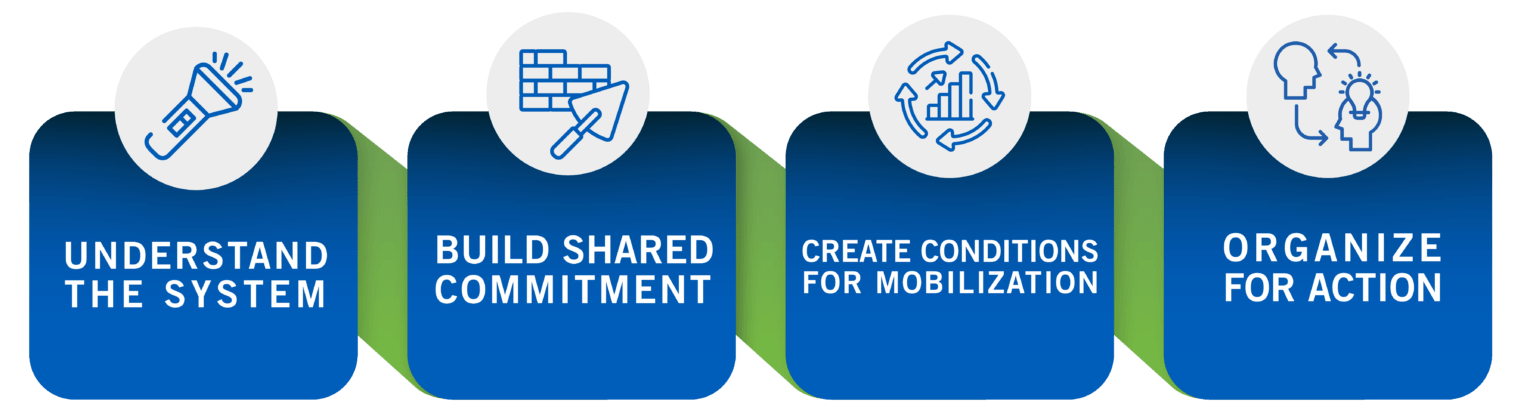 Accelerating change: Lessons from our strategic approach - Health ...